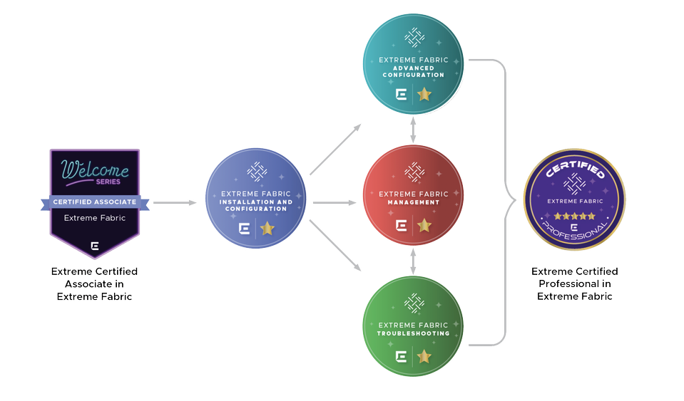 Extreme Networks Training | Extreme Networks